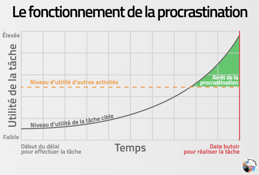 Procrastination : causes, test et solutions ! - Se réaliser