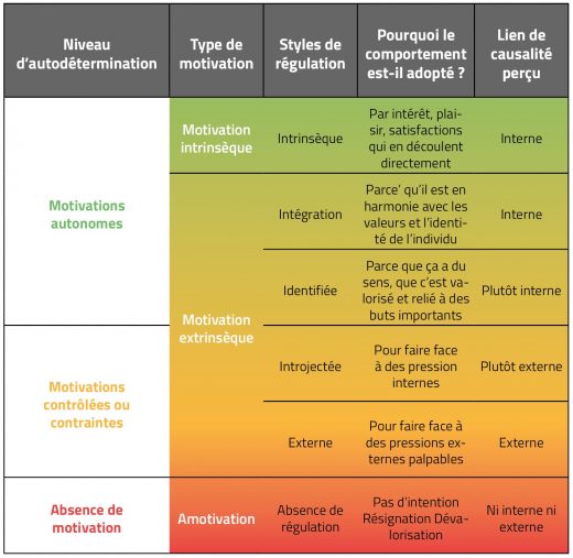 Agir sur la motivation - Se réaliser