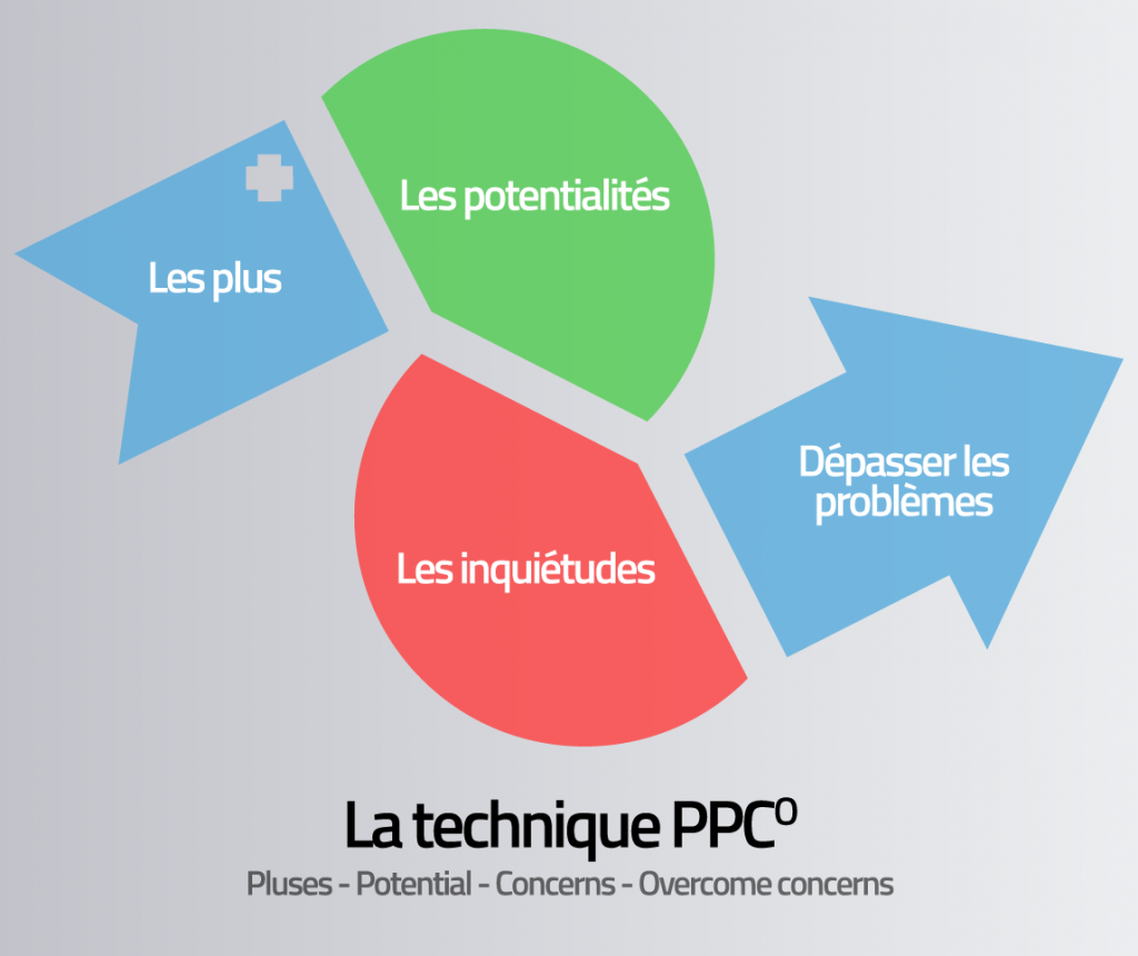 PPCo : Concevoir des solutions originales - Se réaliser