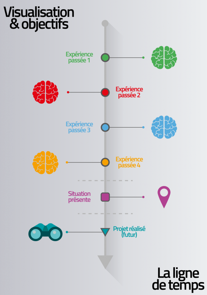 La ligne de temps : visualiser pour atteindre un objectif - Se réaliser