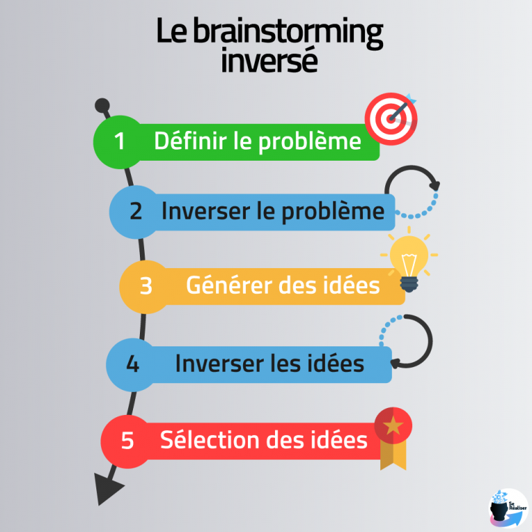 Le brainstorming inversé - Se réaliser