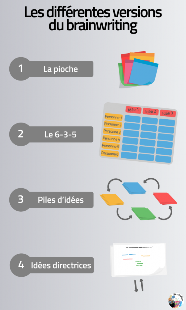 Le brainwriting - Se réaliser