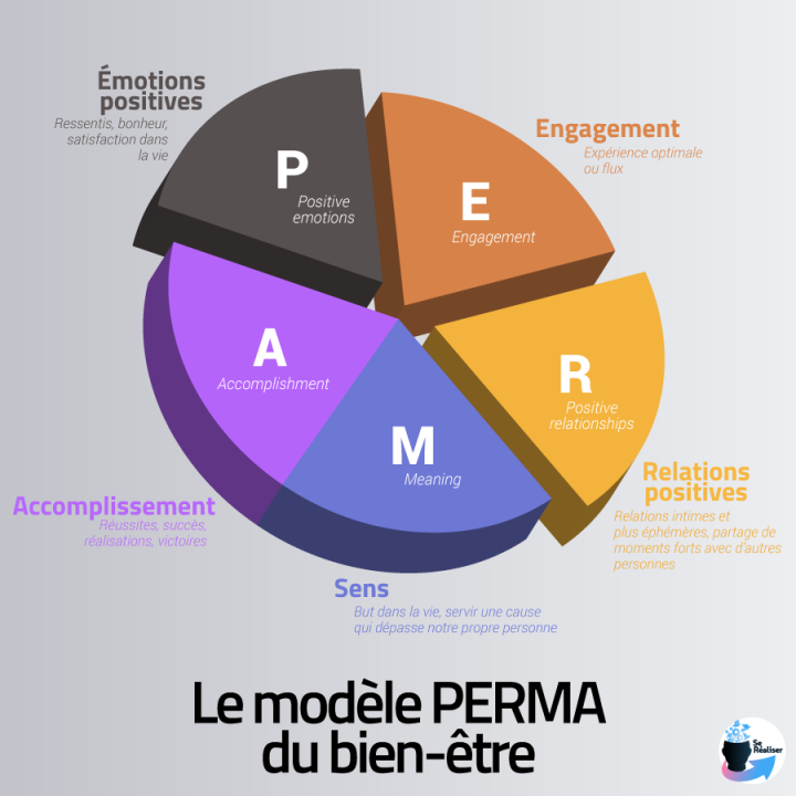 Le modèle du bien-être PERMA - Se réaliser