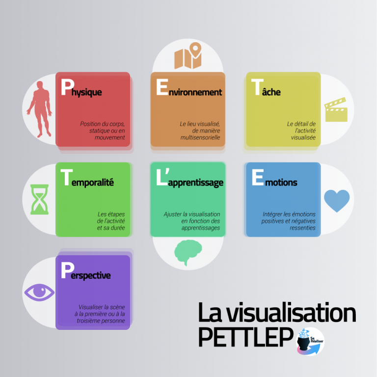 PETTLEP - Se réaliser