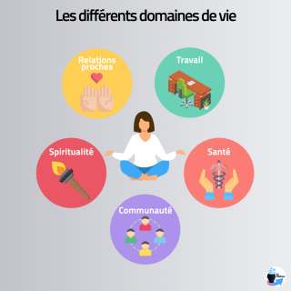 Qualité de vie et domaines de vie - Se réaliser