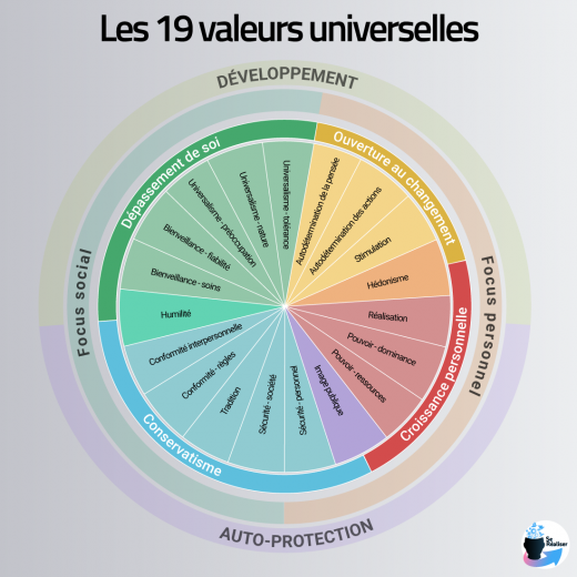 Identifier les valeurs - Se réaliser