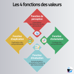 Identifier les valeurs - Se réaliser