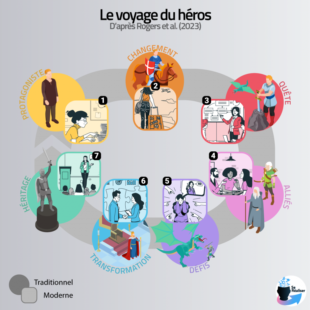 Le voyage du héros : comment donner du sens à sa vie - Se réaliser